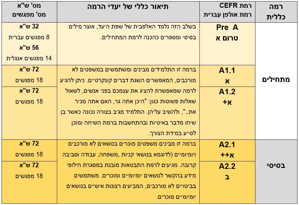 קורסי שפות | קורס אנגלית מדוברת | קורס עברית מודרנית | קורס אנגלית ...